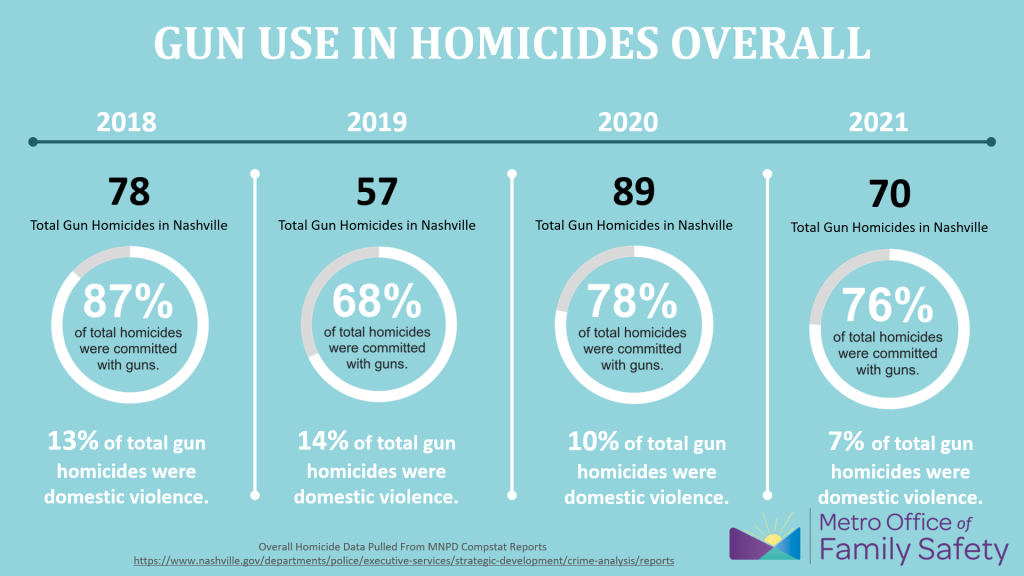 DV Fatality Review – Office of Family Safety Metropolitan Government of ...